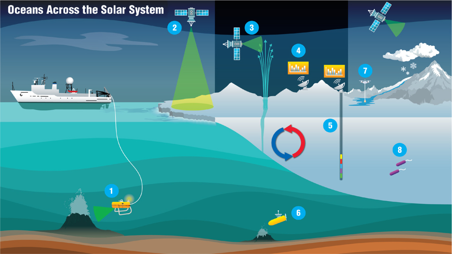 Planetary Oceanography: Leveraging Expertise Among Earth and Planetary ...
